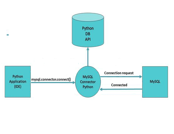 How to connect MySQL database using Connector/Python How to connect MySQL database using Connector/Python